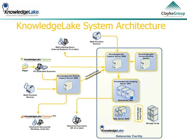 KnowledgeLake - ECM For SharePoint | PPTX | Search | Internet