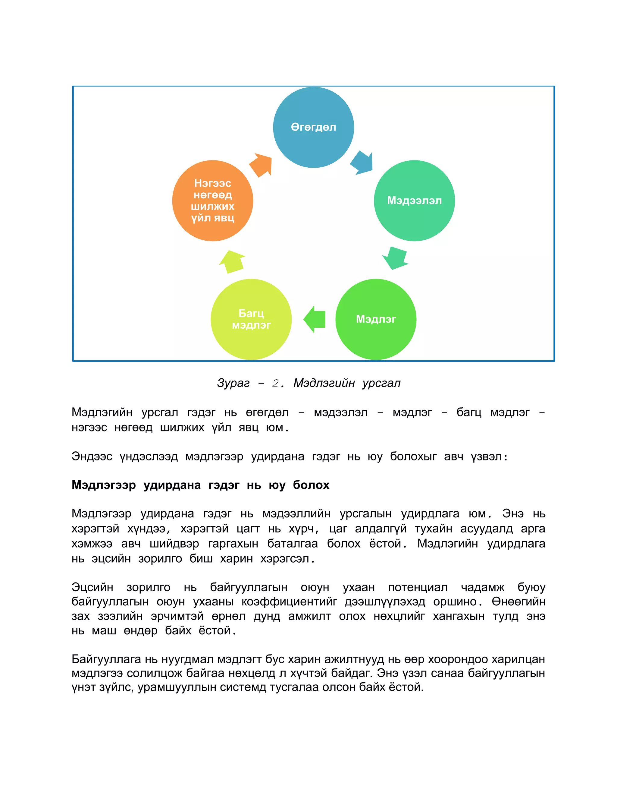 Knowledge Managemant БАЙГУУЛЛАГЫН БҮТЭЭМЖИЙГ МЭДЛЭГЭЭР УДИРДАХ НЬ Docx