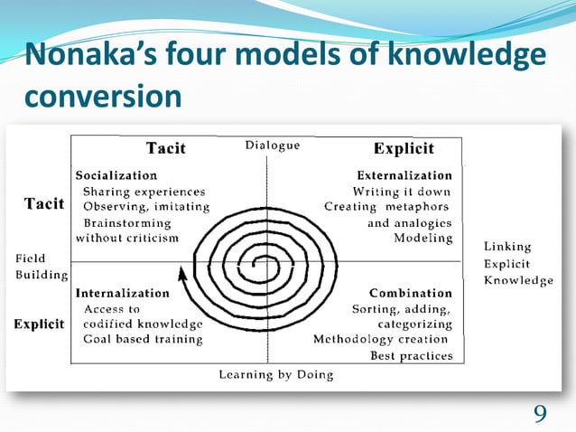 Knowledge management | PPTX