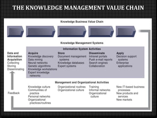 Knowledge management | PPT