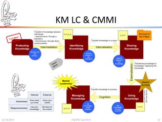 Principles of Knowledge management | PPT
