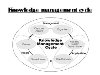 Knowledge management | PPT | Business | Business and Finance