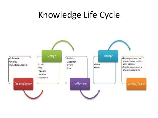 The Life Cycle Of A Knowledge Management System - vrogue.co