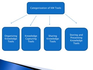 Knowledge Management Tools | PPTX
