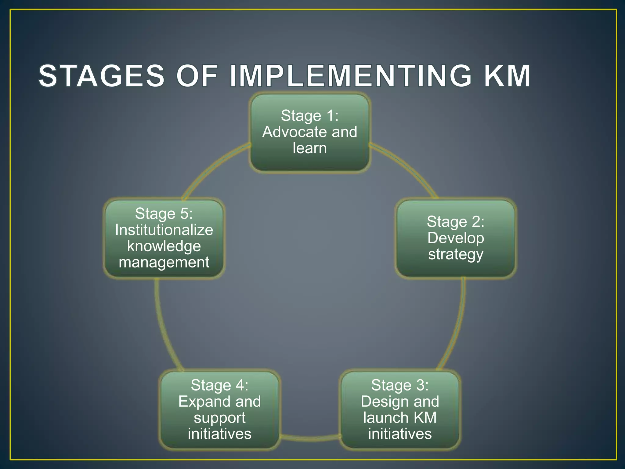 Implementation of Knowledge management | PPTX