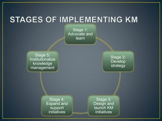 Implementation of Knowledge management | PPTX