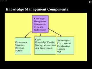 Knowledge management | PPT