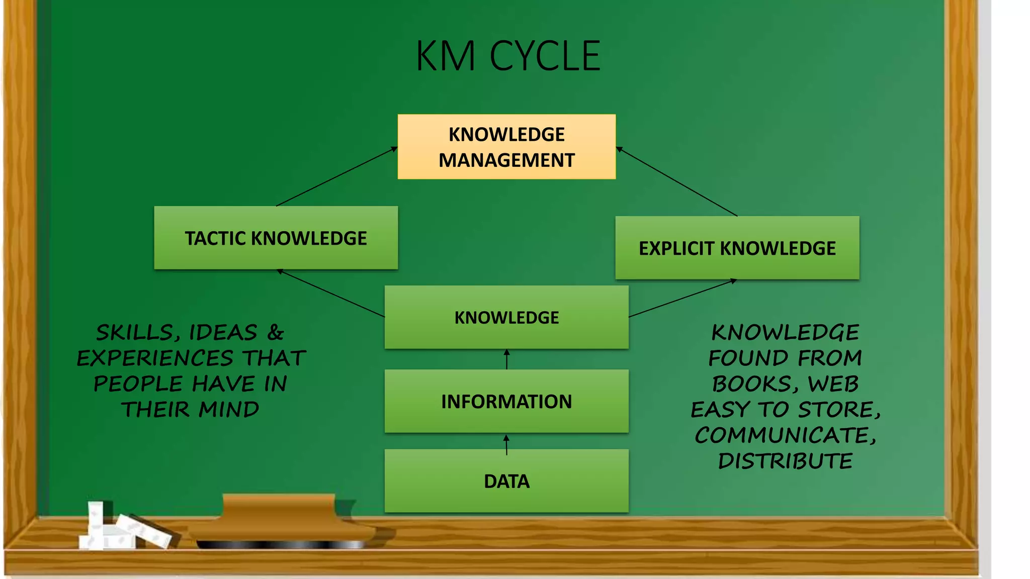 Knowledge management | PPTX