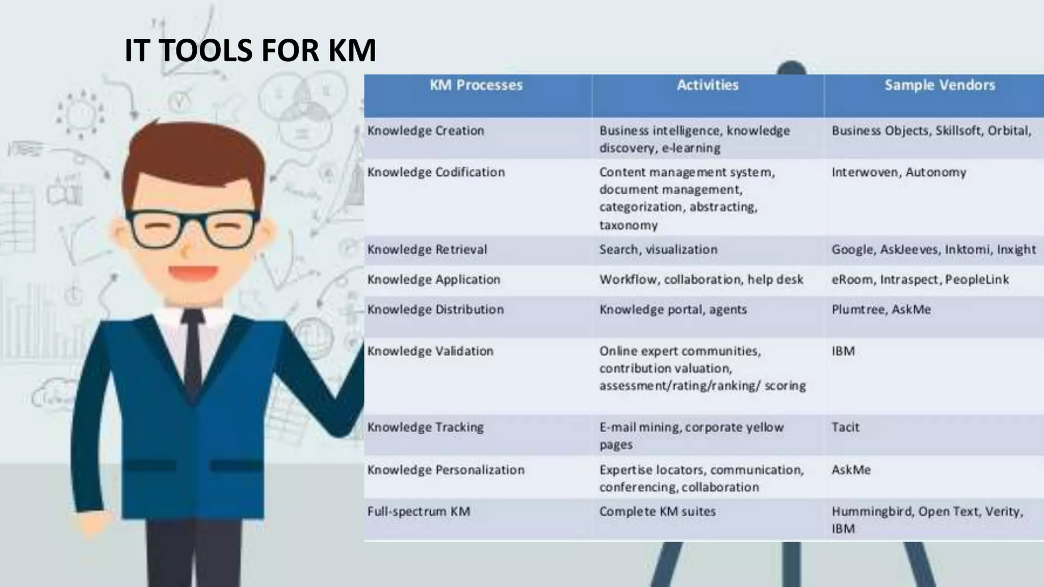 Knowledge management | PPTX