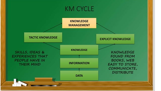 Knowledge management | PPT