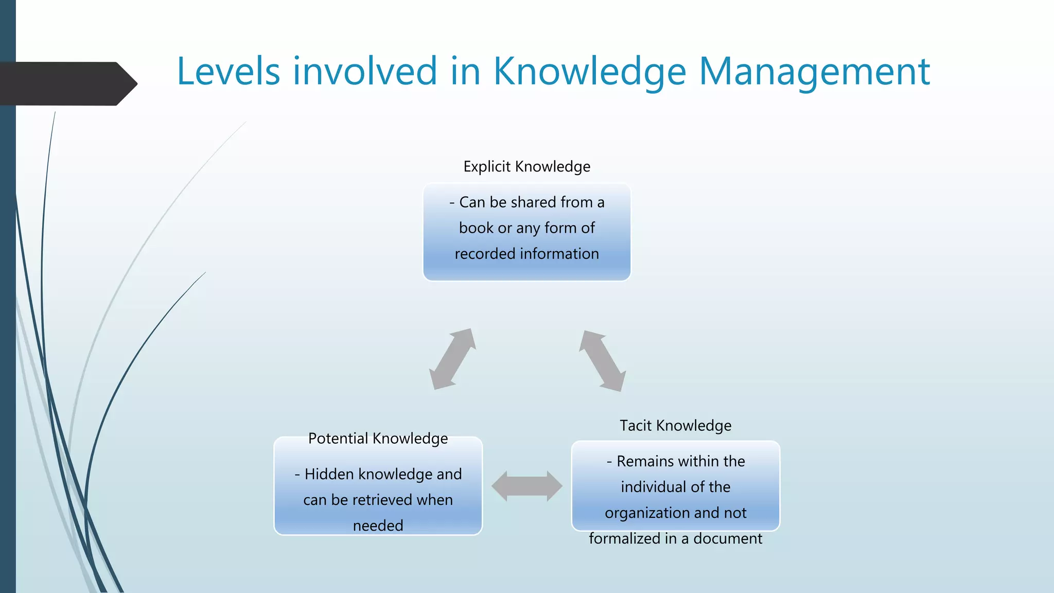 Knowledge management | PPT