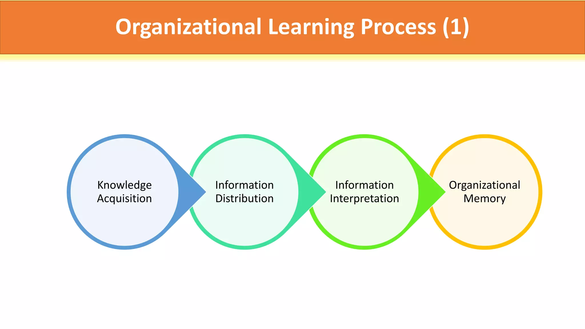 Knowledge management and Organizational Learning | PPTX