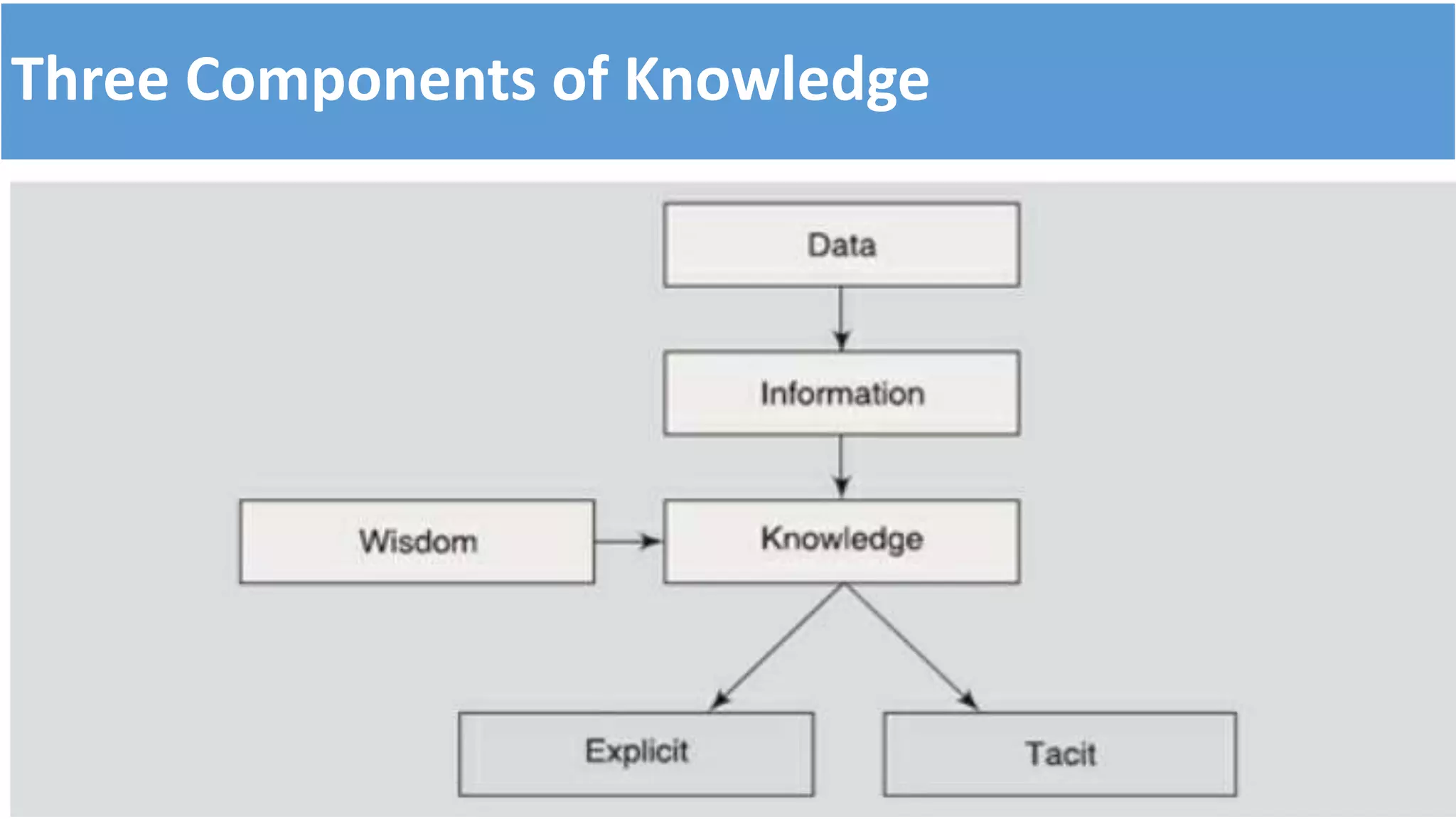 Knowledge management and Organizational Learning | PPTX