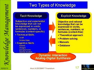 Knowledge Management Arun VI | PPS