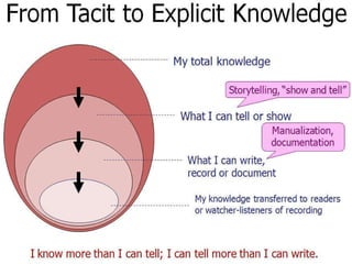 Knowledge Management Arun VI | PPS