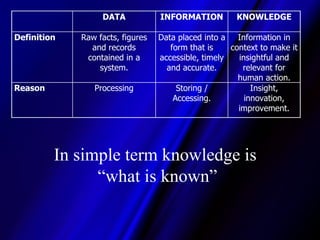 Knowledge Management Chapter 1 | PPT