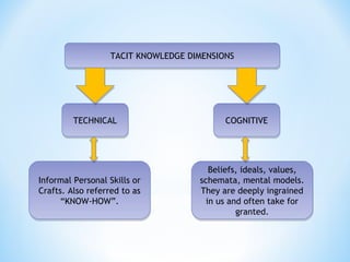 Knowledge Management - Concept of BA | PPT