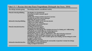 KNOWLEDGE MANAGEMENT- Modul 13 Manajemen Pengetahuan | PPT