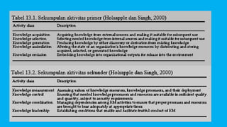 KNOWLEDGE MANAGEMENT- Modul 13 Manajemen Pengetahuan | PPT