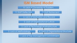 Knowledge management siom | PDF