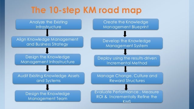 Knowledge management siom