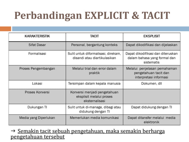 Sebelum memahami konsep Knowledge Management (KM) | PPT