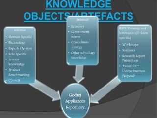 Knowledge management12 | PPTX