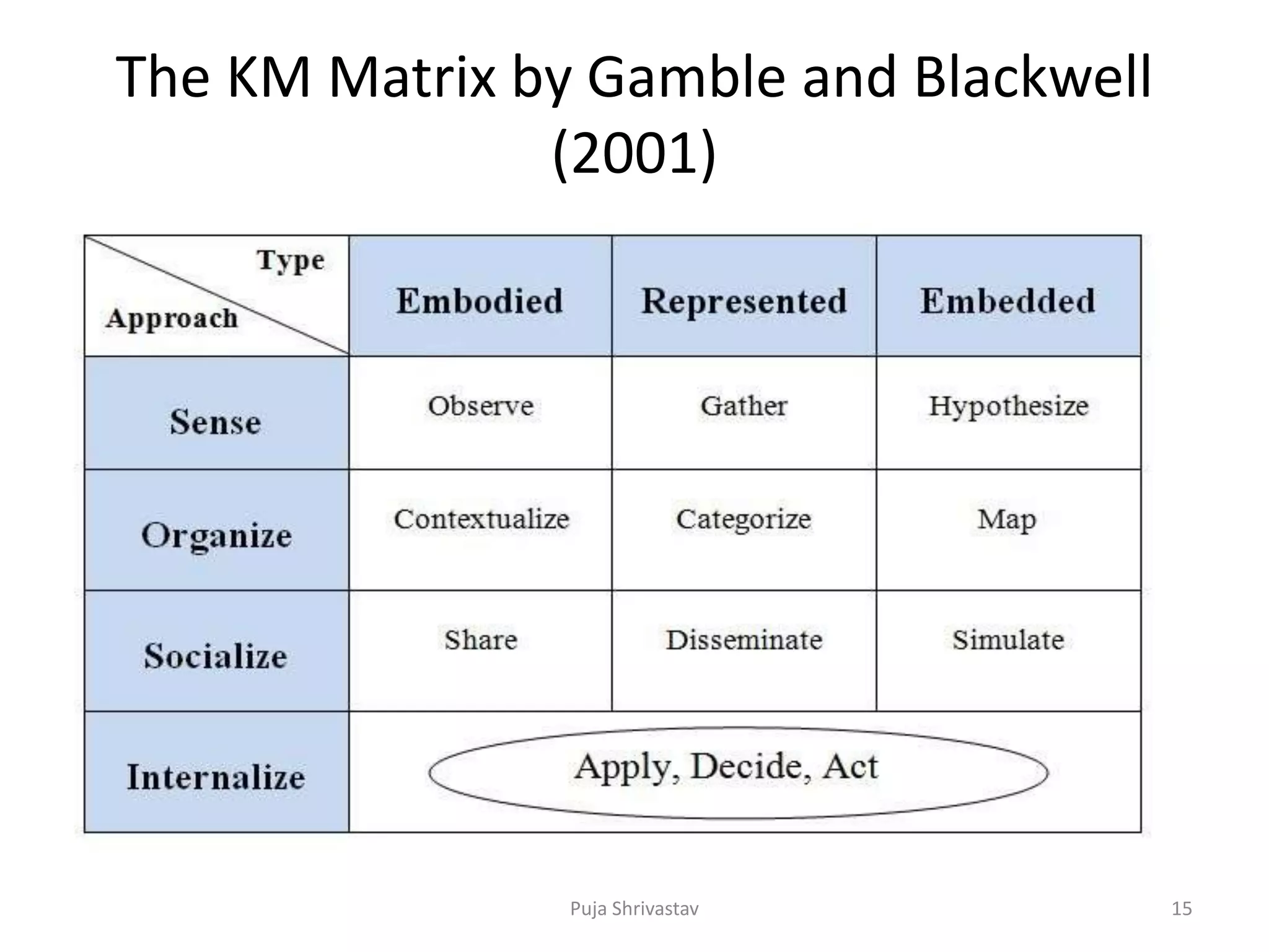 Knowledge management | PPTX
