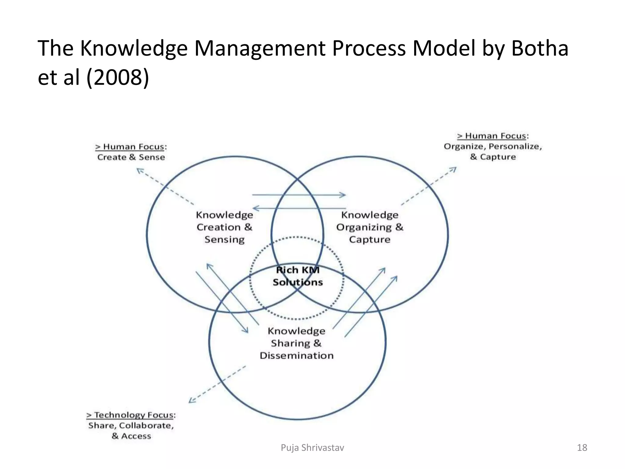 Knowledge management | PPTX