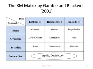 Knowledge management | PPTX