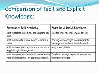 Knowledge management (2) | PPTX