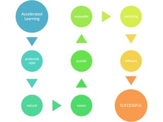 Knowledge management and accelerated learning | PPT
