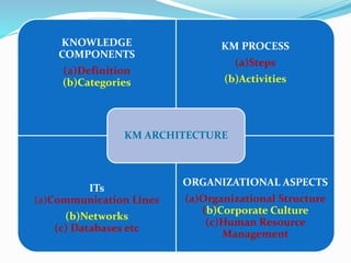 Knowledge management architecture | PPTX