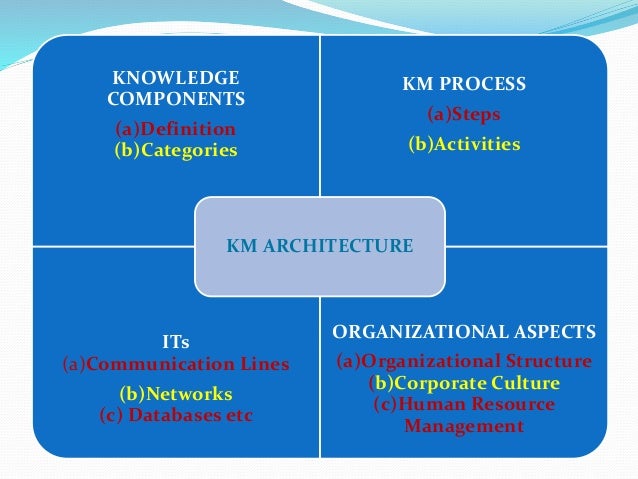 Knowledge management architecture