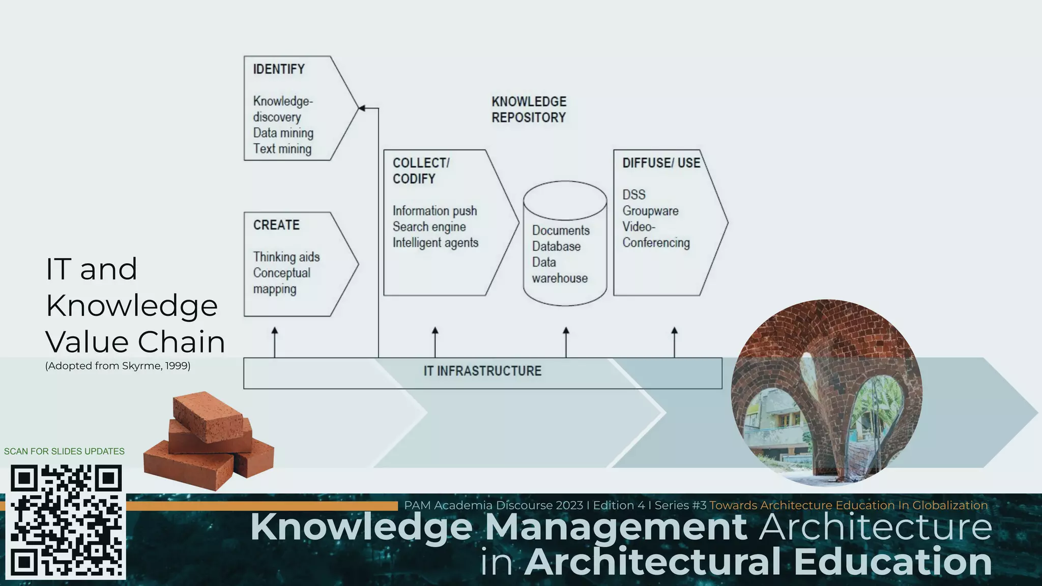 Knowledge Management Architecture in Architectural Education | PPT