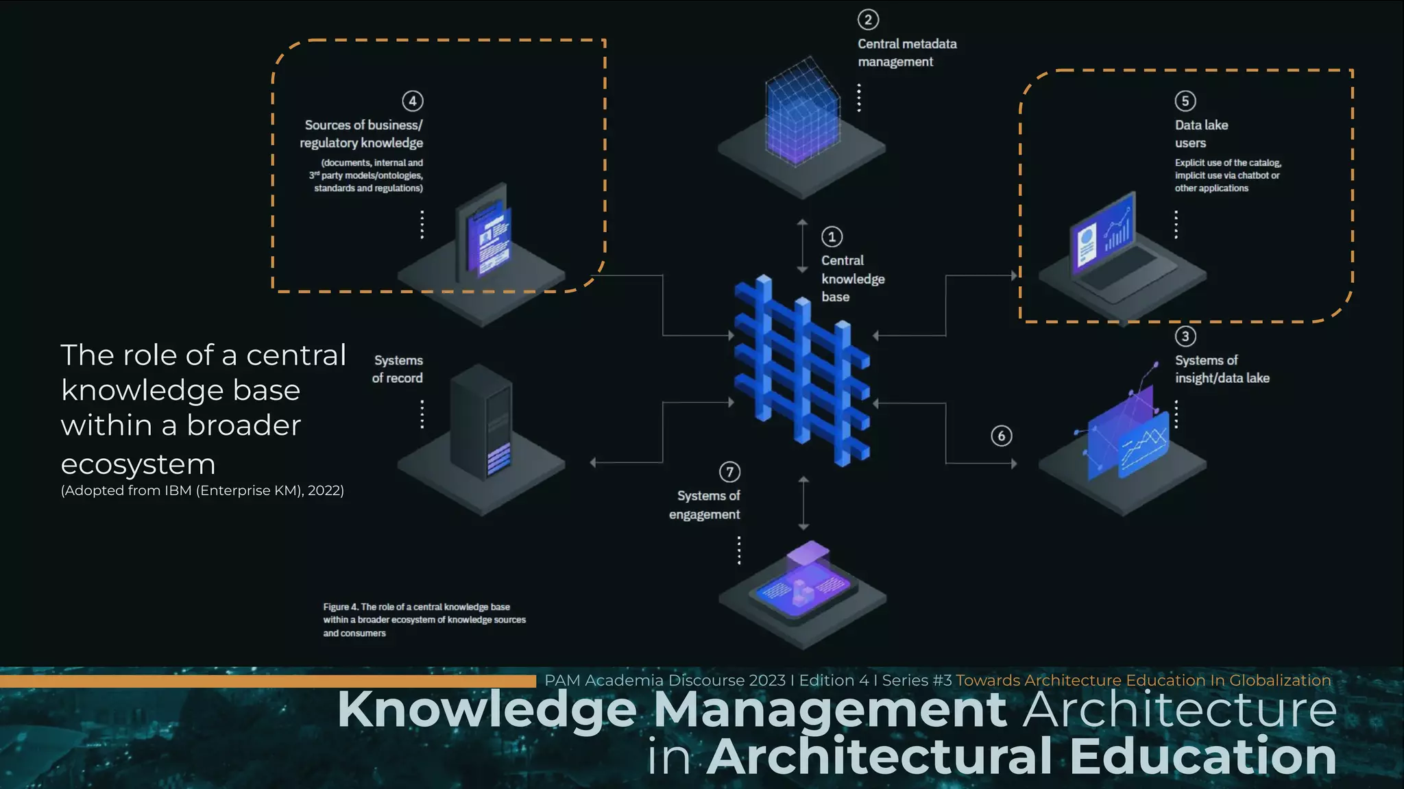 Knowledge Management Architecture in Architectural Education | PPT