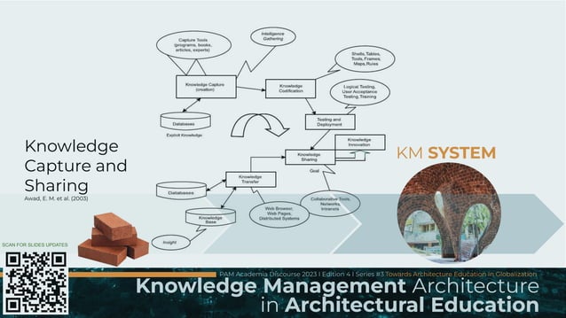 Knowledge Management Architecture in Architectural Education | PPT