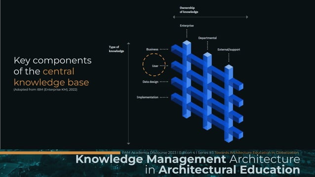 Knowledge Management Architecture in Architectural Education | PPT