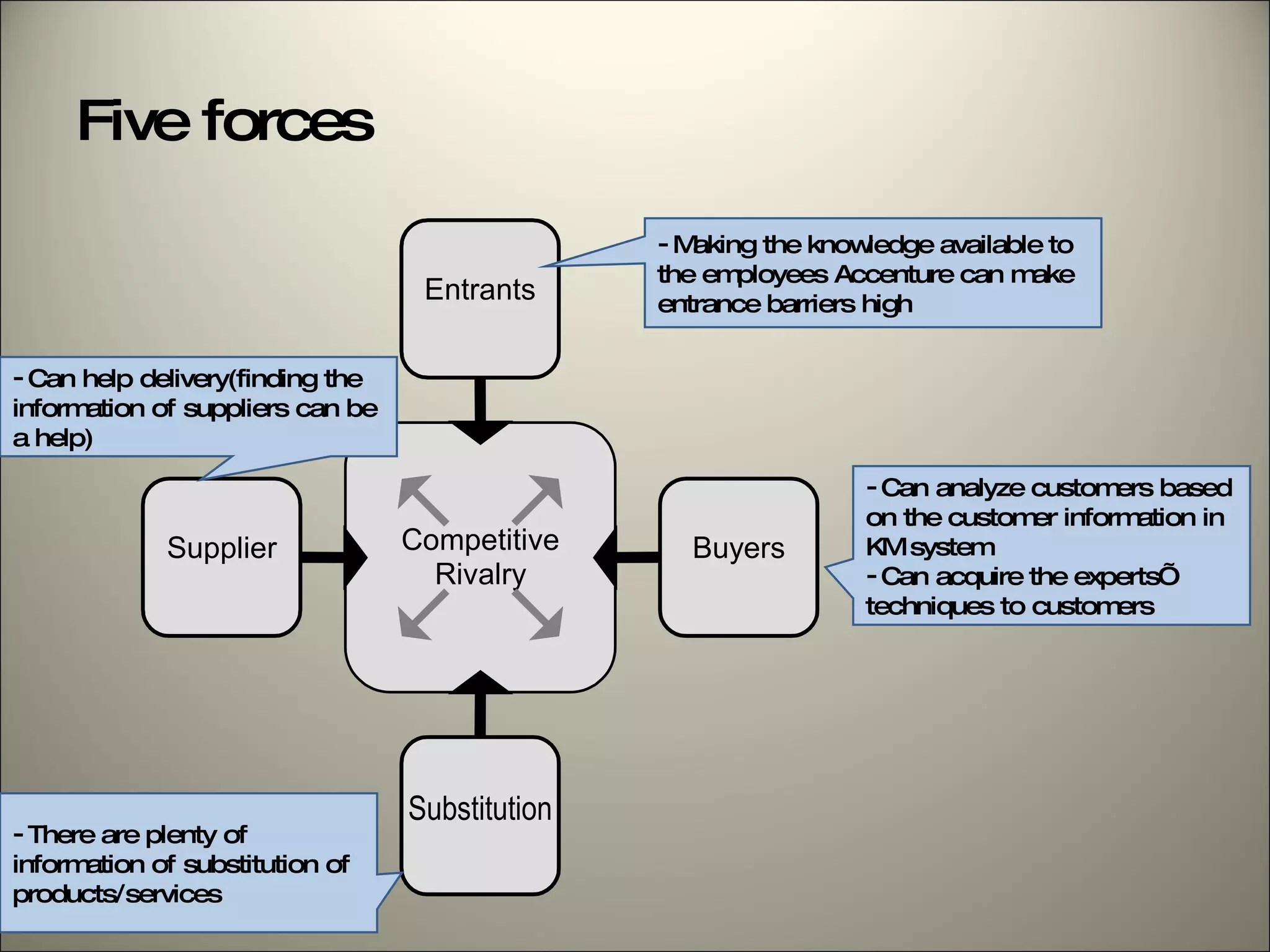 Knowledge management at accenture | PPT