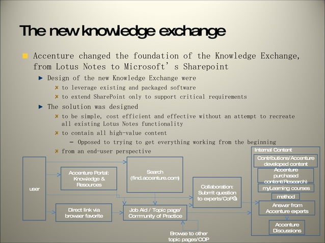 Knowledge management at accenture | PPT | Business | Business and Finance