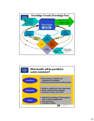 Knowledge management at hp | PDF