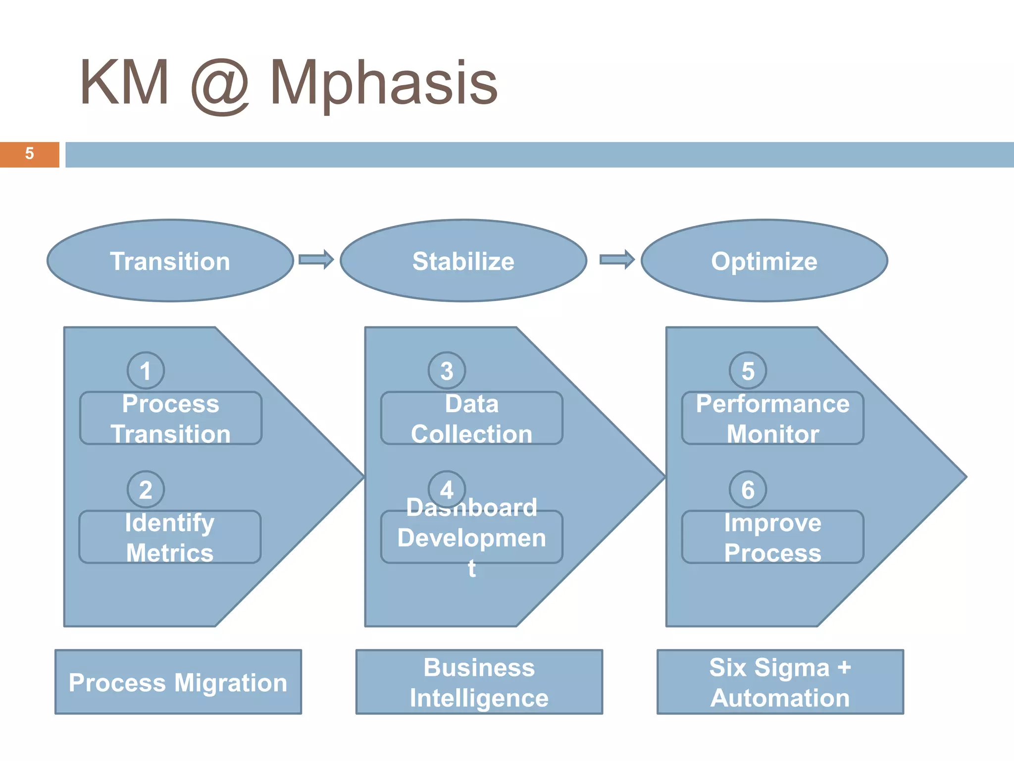 Knowledge management at mphasis | PPT