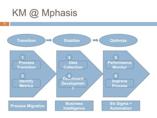 Knowledge management at mphasis | PPTX | Business | Business and Finance