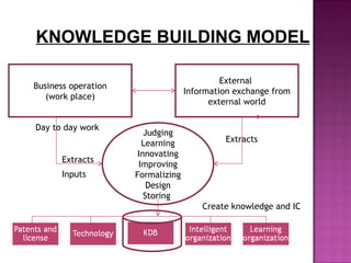 Knowledge management | PPT