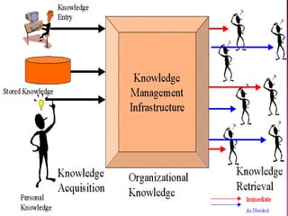 Knowledge management | PPT
