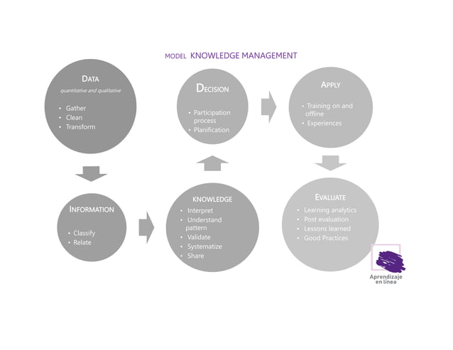 Knowledge management model | PDF