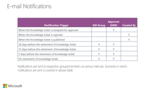 Knowledge Management in ServiceNow | PDF