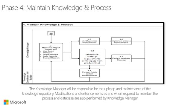 Knowledge Management in ServiceNow