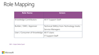 Knowledge Management in ServiceNow | PPT