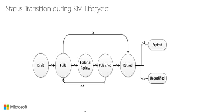 Knowledge Management in ServiceNow